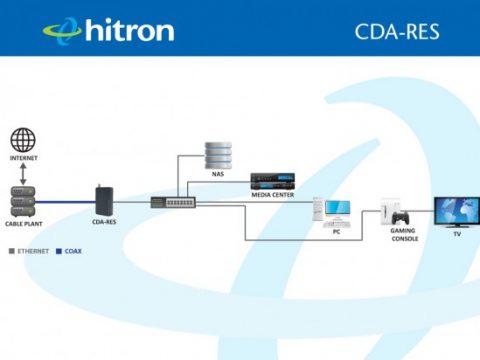 DOCSIS 3.0 Cable Modem | CDA-RES | Hitron Americas