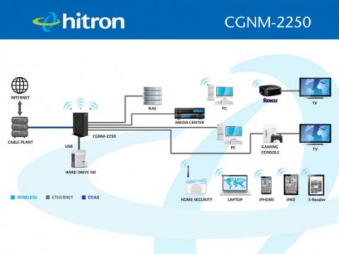Hitron CGNM-2250 Cable Modem Router - Hitron Americas