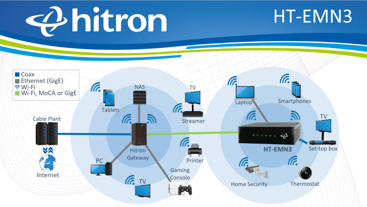 802.11ac WiFi Extender | HT-EMN3 | Hitron Americas