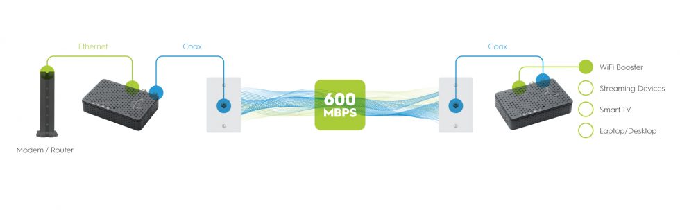Coax to Ethernet Adapter Sold at Retail | HT-EM2 | Hitron Americas