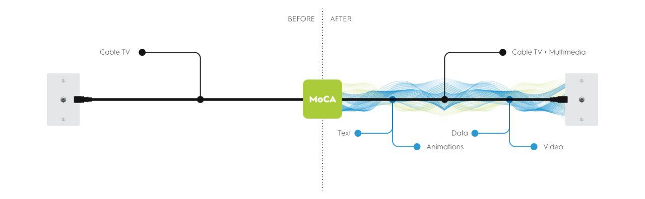Does MoCA Interfere with your Cable Modem? | Learn | Hitron