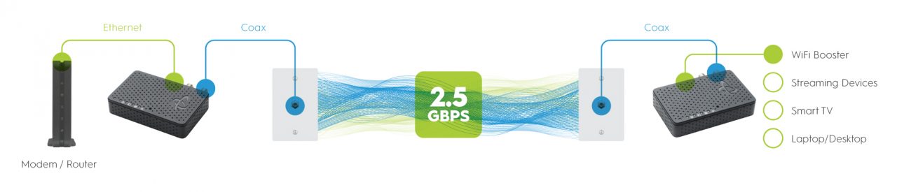 MoCA on Router, What is it and Why do I want it? | Learn | Hitron